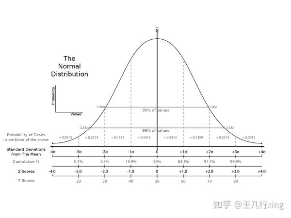 【Python-统计数学】正太分布的性质、置信区间、Z/t 假设检验以及 ppf 函数介绍（附2个计算题） - 知乎