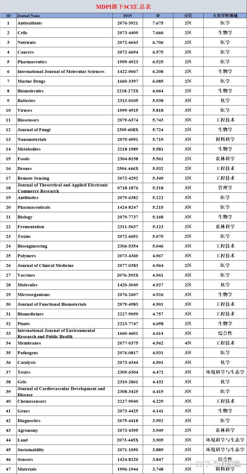 知名三甲医院公布188本预警期刊，包含MDPI和Frontiers出版社所有期刊！科研猫期刊查询系统已更新 - 知乎