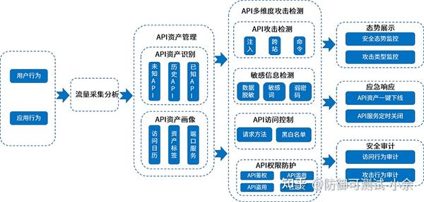 API安全防护解决方案 - 知乎