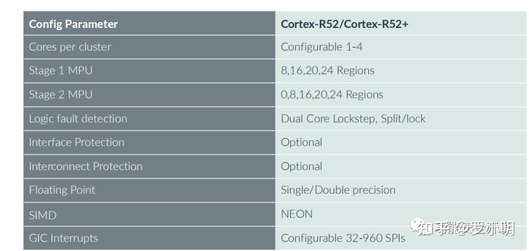 Armv8-R Cortex-R52+软件集成的最佳实践 - 知乎