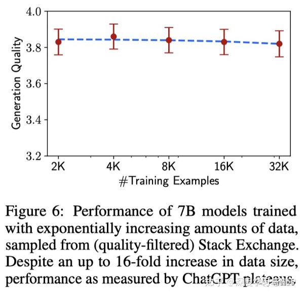 不用RLHF，匹敌GPT-4！Meta重磅发布LIMA 65B，1000个样本性能飞升，LeCun转赞 - 知乎