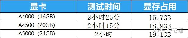 设计人必看：NVIDIA A4000/A4500/A5000 GPU卡AI绘图能力及训练测评 - 知乎