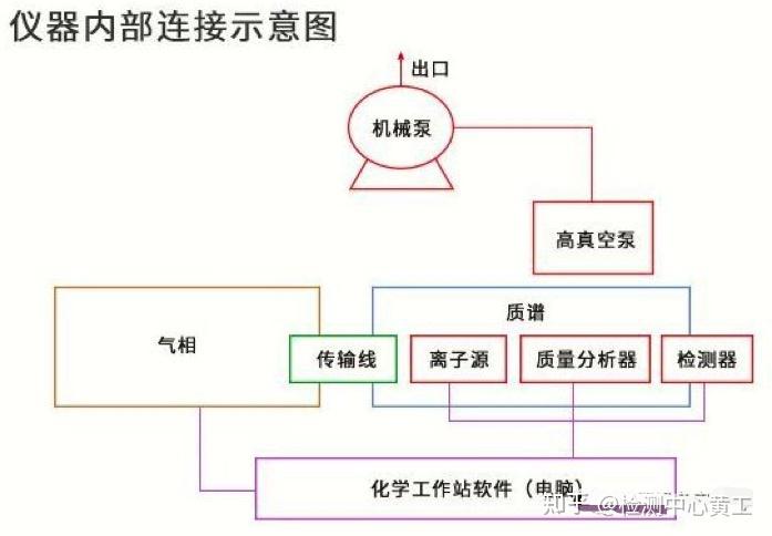 一文讲懂GC-MS - 知乎