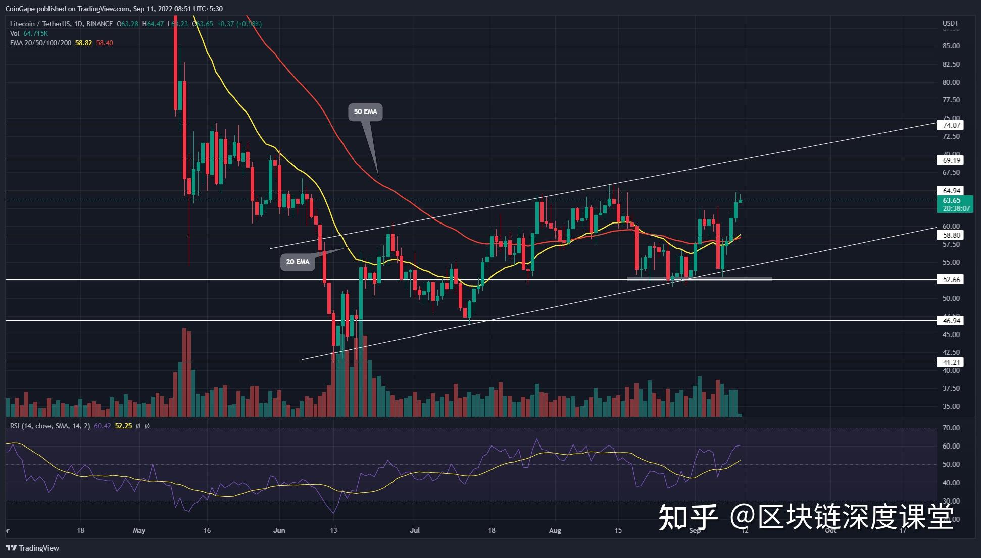 莱特币（LTC）价格连涨可能突破 65 美元的关口，但有可能这是一个陷阱。 - 知乎