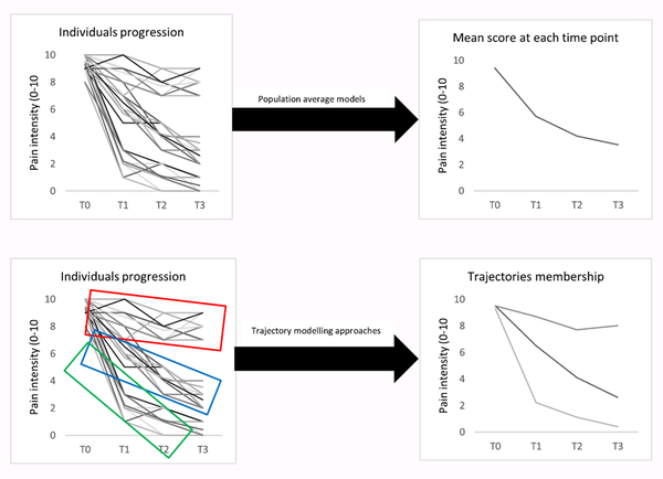 纵向数据分析—组轨迹模型(GBTM)：（一）模型介绍 - 知乎