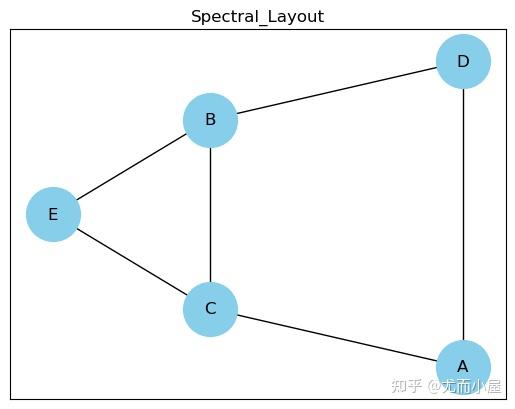 网络关系绘图神器Networkx入门 - 知乎