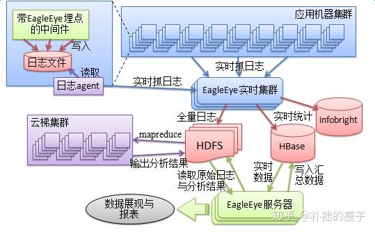 从谷歌Dapper到阿里EagleEye看分布式链路追踪 - 知乎