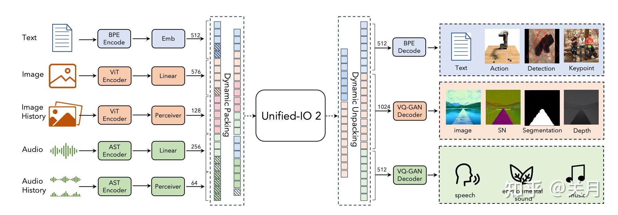多模态大模型-Unified-IO 2 - 知乎