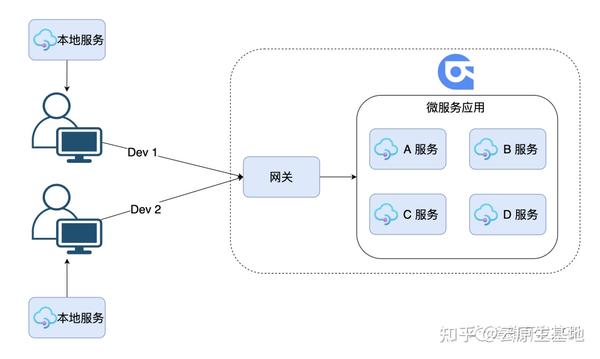 使用 Nocalhost 开发 Rainbond 上的微服务应用 - 知乎