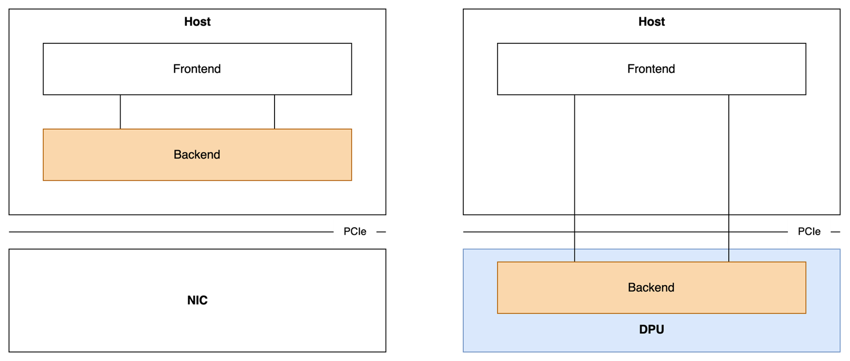 技术探讨 | EBS场景下虚拟机存储栈的DPU卸载 - 知乎