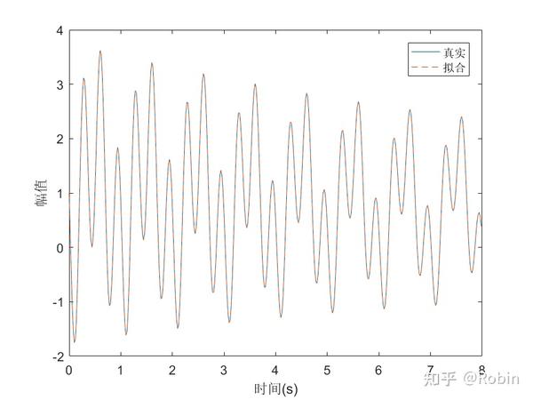 Prony方法及MATLAB实现 - 知乎