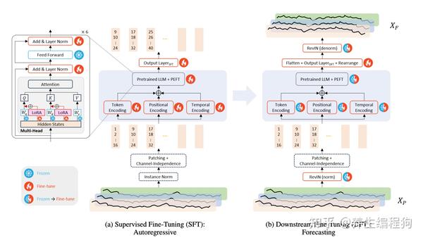 大语言模型处理时间序列：Two-Stage Fine-Tuning for Time-Series Forecasting with Pre ...