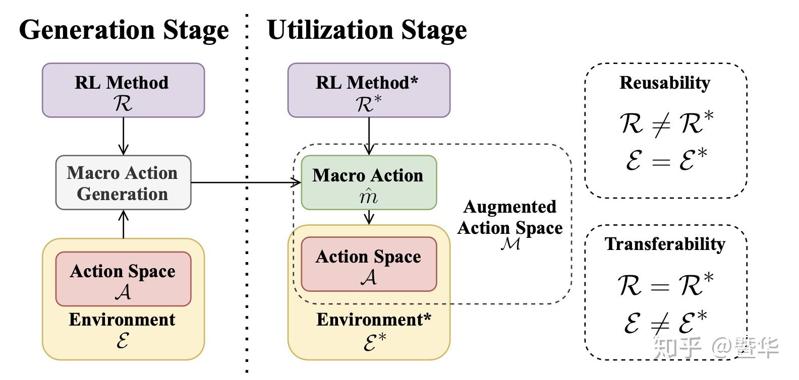 [笔记036] Reusability & Transferability Macro Action - 知乎