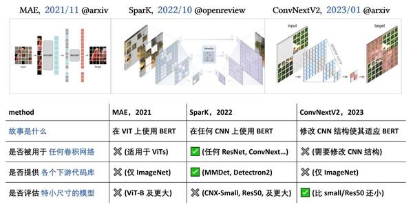 ICLR Spotlight｜卷积网络上的首个BERT/MAE预训练，ResNet也能用 - 知乎