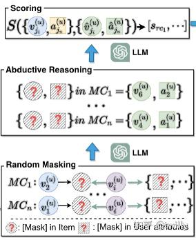 AAAI'24｜蚂蚁集团｜大模型图序列推荐｜LLMRG: Improving Recommendations through Large Language Model Reasoning ...