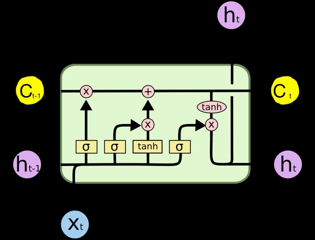 LSTM模型介绍 - 知乎