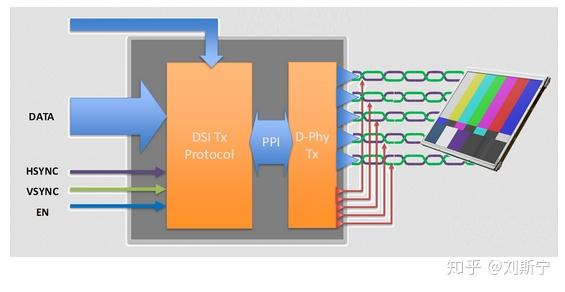Understanding MIPI Interface - 知乎