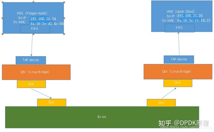 使用pktgen-dpdk和l2fwd测试RFC2544 - 知乎