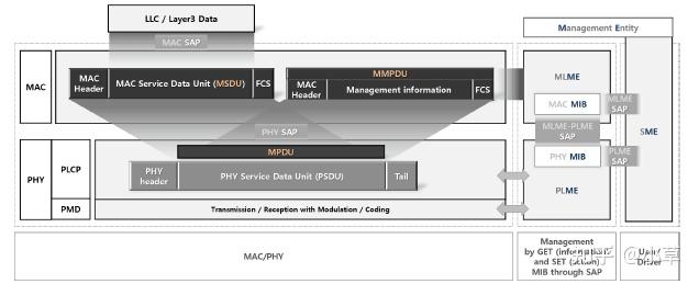 MAC层概述及帧类型介绍 - 知乎