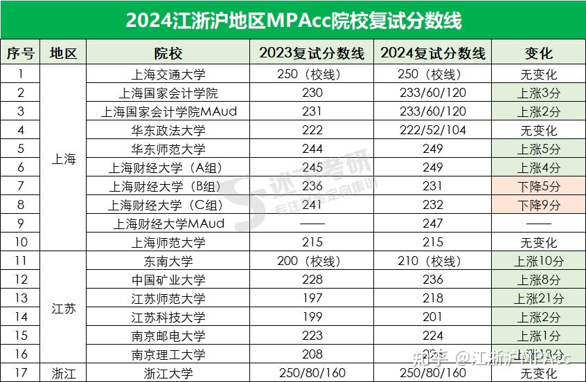 官宣，中国矿业大学MPAcc复试名单及复试细则公布 - 知乎