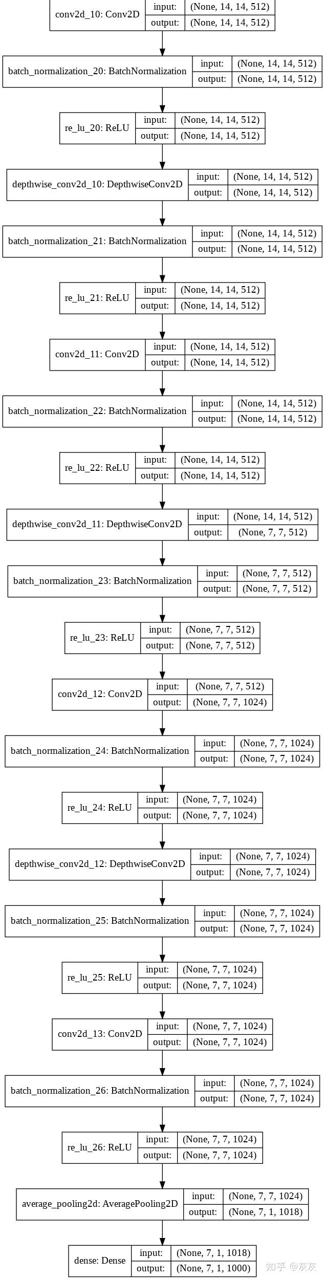 使用TensorFlow构建MobileNet - 知乎
