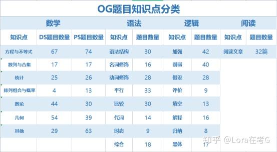 OG到底怎么刷？GMAT提分740必看技巧！ - 知乎
