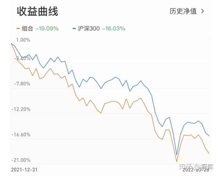 基金投顾观察250期 把那些非常有名的基金做一个组合,可以超过基金投顾么? 知乎