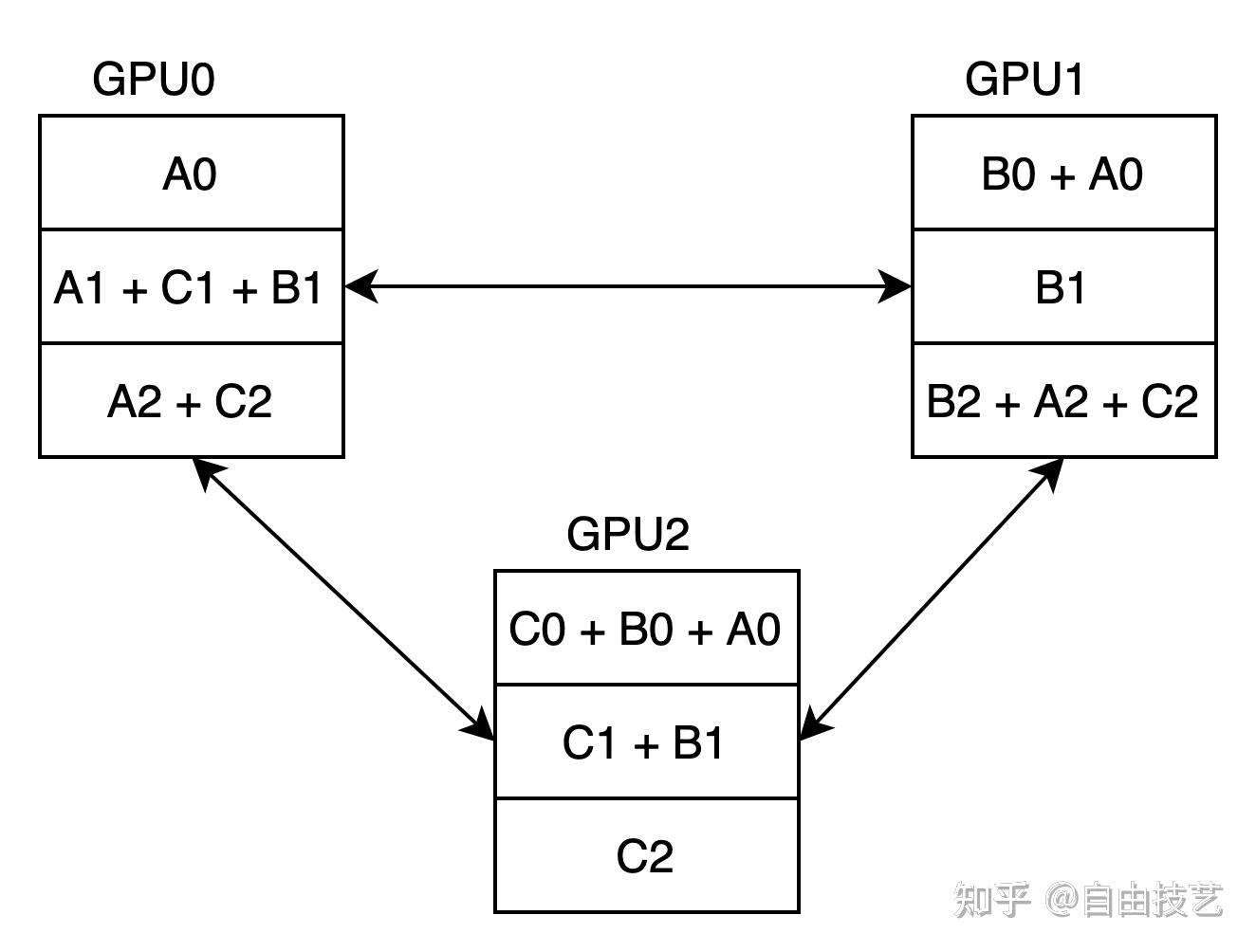 baidu ring-AllReduce 和 byteps-AllReduce 实现原理及源码解读 - 知乎