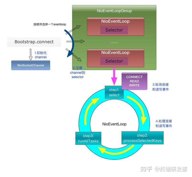 万字长文带你深入理解netty，史上最强详解！ - 知乎