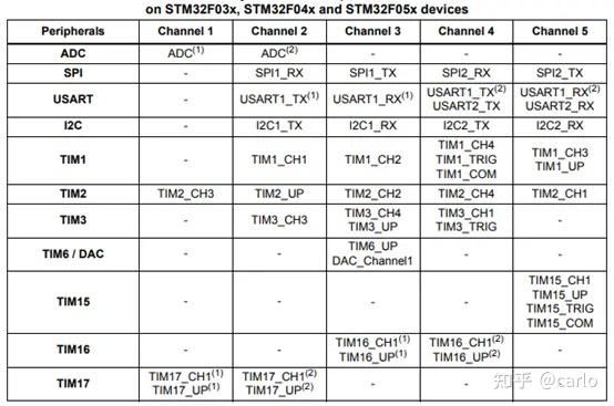STM32的DMA简介 - 知乎
