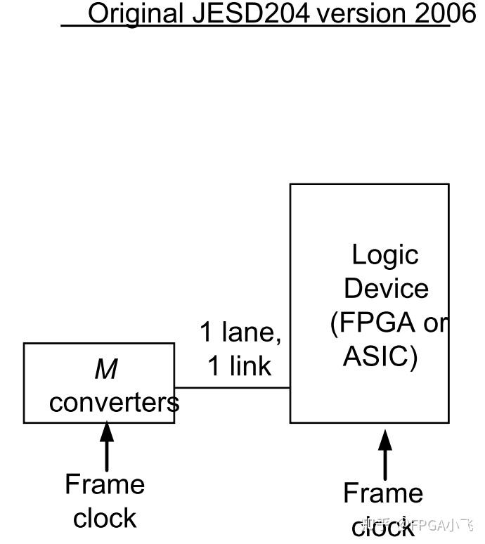xilinx FPGA jesd204b ADC篇(4)：JESD204B接口介绍 - 知乎