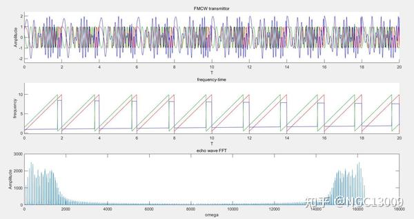 一个调频连续波(FMCW)雷达的成像原理与CFAR恒虚警检测的仿真 - 知乎