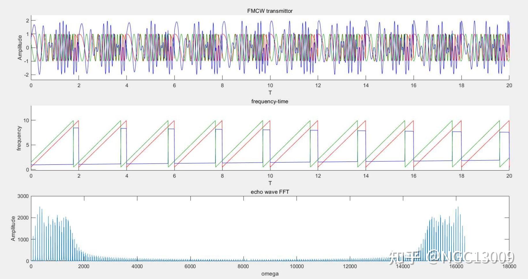 一个调频连续波(FMCW)雷达的成像原理与CFAR恒虚警检测的仿真 - 知乎