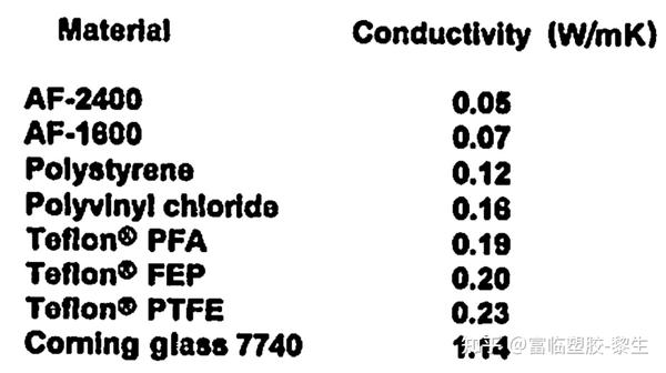 Teflon AF 2400非晶态氟聚合物 - 知乎