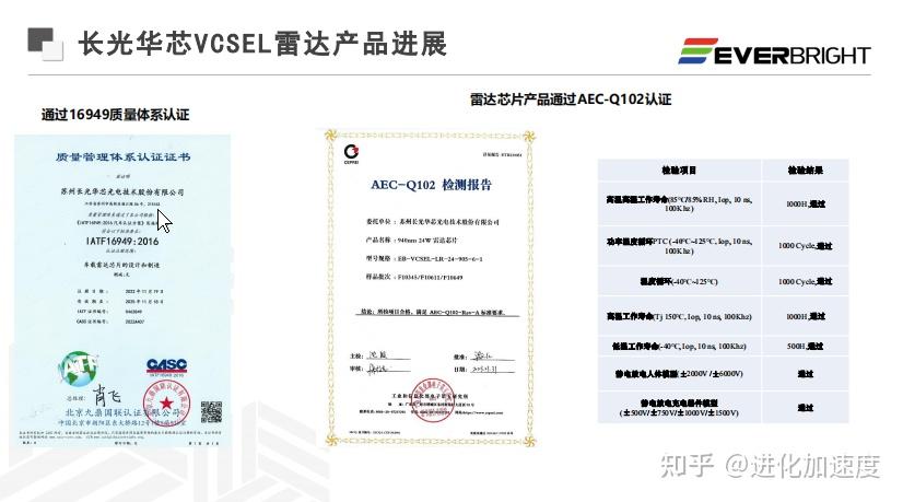 高性能激光雷达用VCSEL技术进展及芯片布局 - 知乎