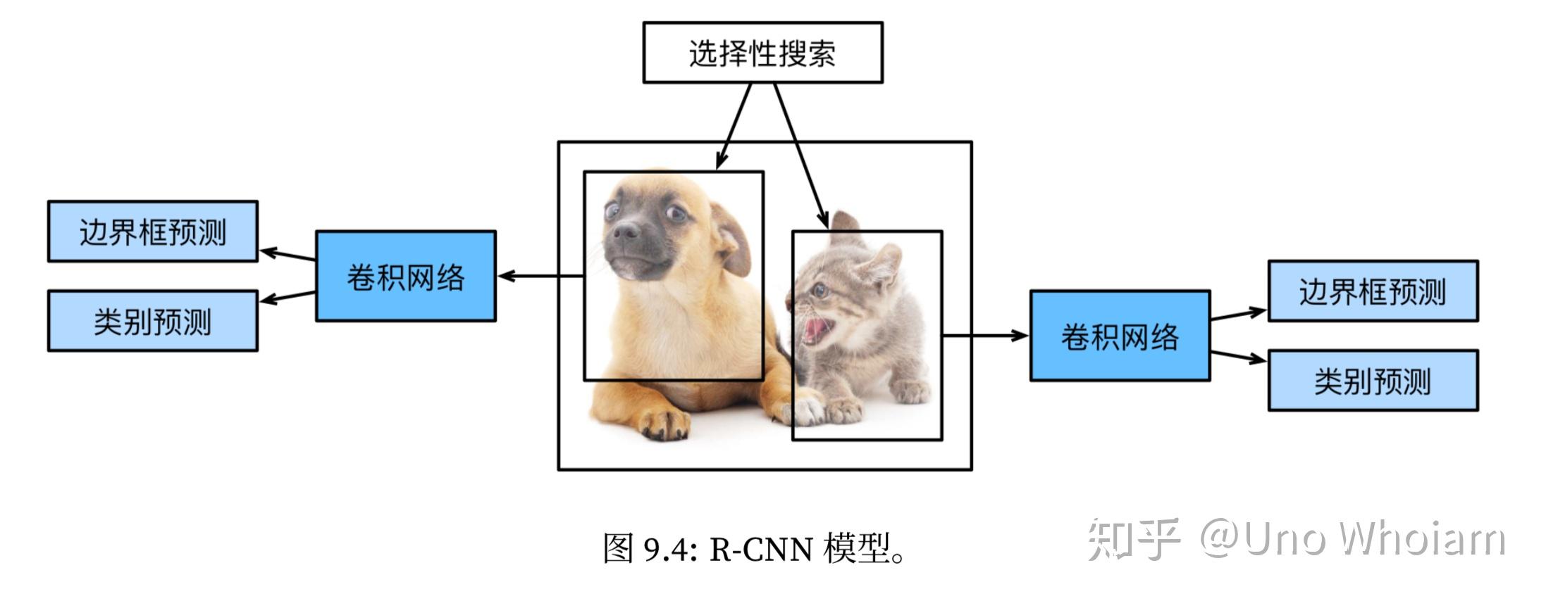 R-CNN、Fast/Faster/Mask R-CNN、FCN、RFCN 、SSD原理简析 - 知乎