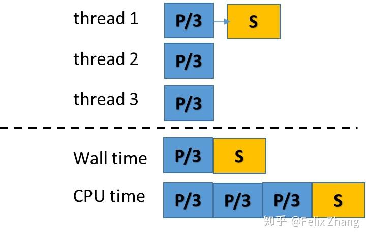 如何从Wall/CPU time理解多线程程序的并行效率 - 知乎