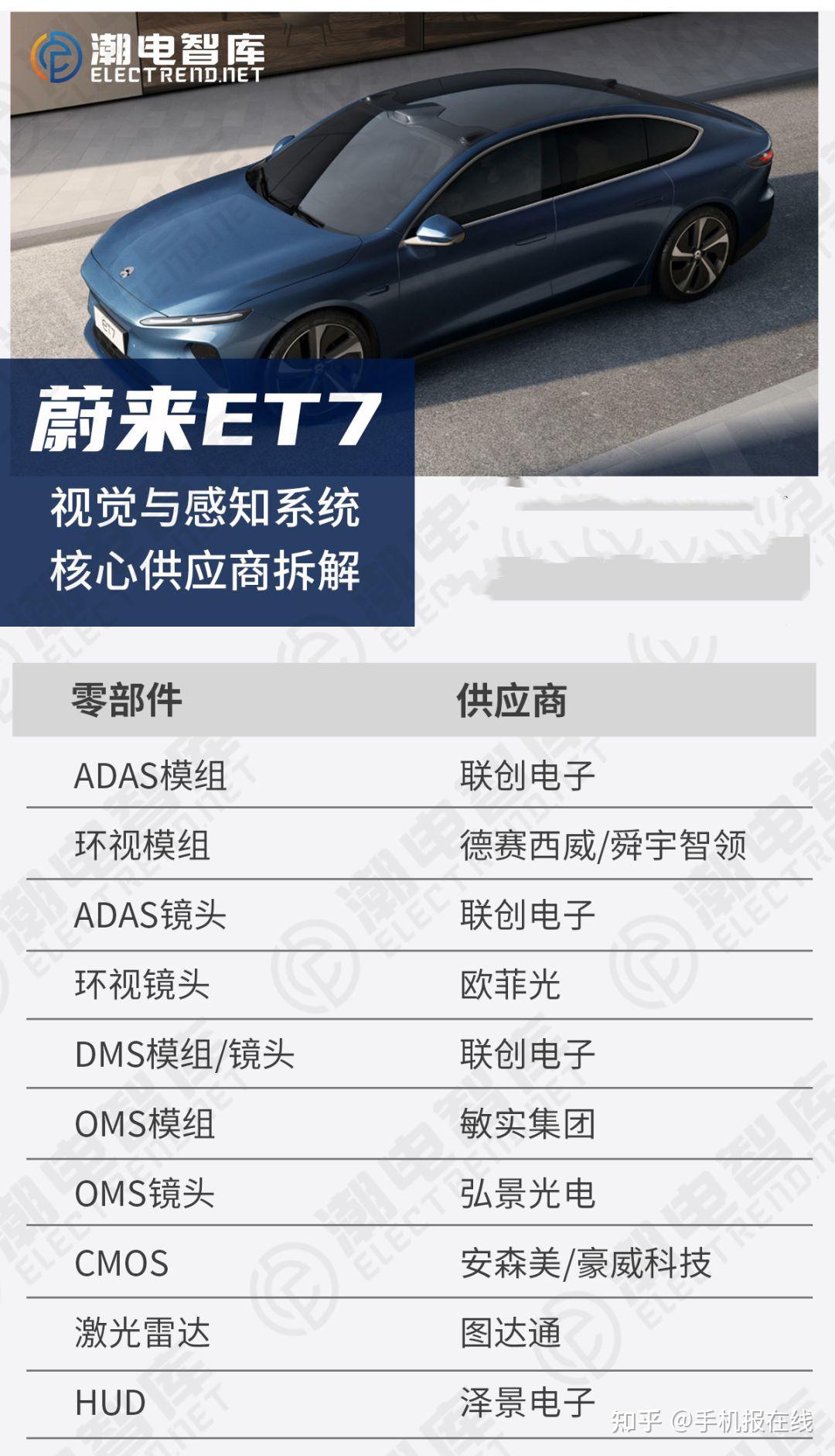 透视蔚来ET7视觉与感知系统，联创、舜宇引领国产供应链军团 - 知乎