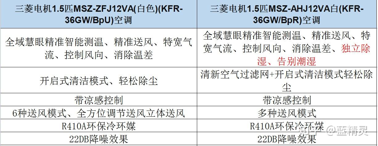 三菱电机1.5匹MSZ-ZFJ12VA(白色)(KFR-36GW/BpU)空调和三菱电机1.5匹MSZ-AHJ12VA白(KFR-36GW/BpR)空调要如何选购？哪款好？功能特点上有什么不同？