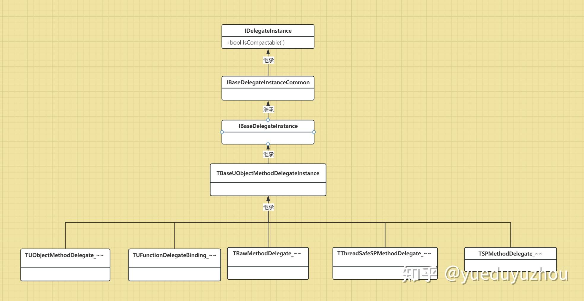 UE4 代理（Delegate）源码浅析（1） - 知乎