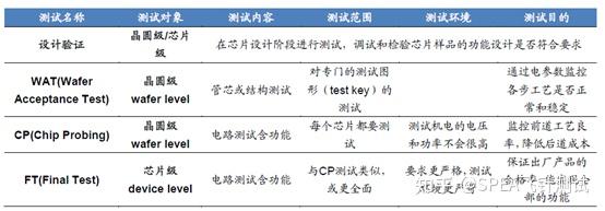 半导体测试中CP测试于FT测试有何区别 - 知乎