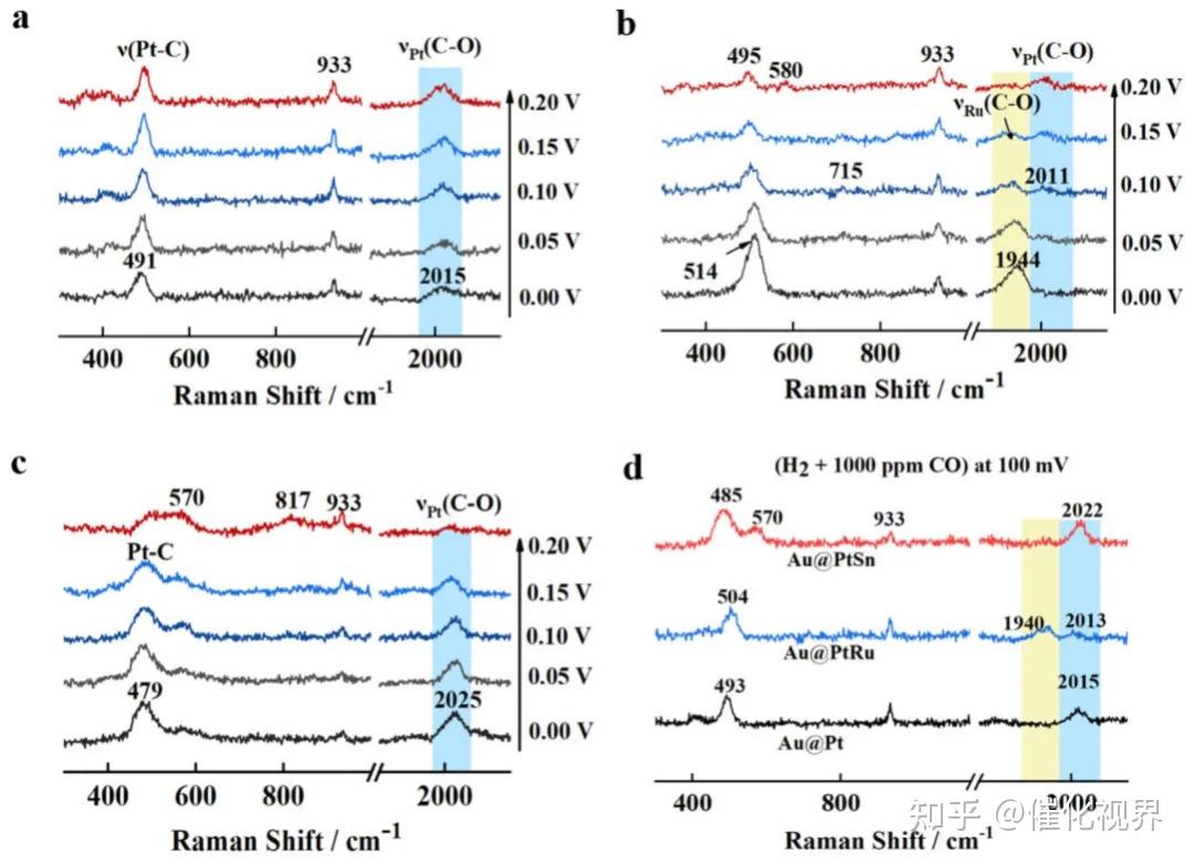 Angew：原位拉曼揭示HOR反应中铂基催化剂的CO耐受机制 - 知乎