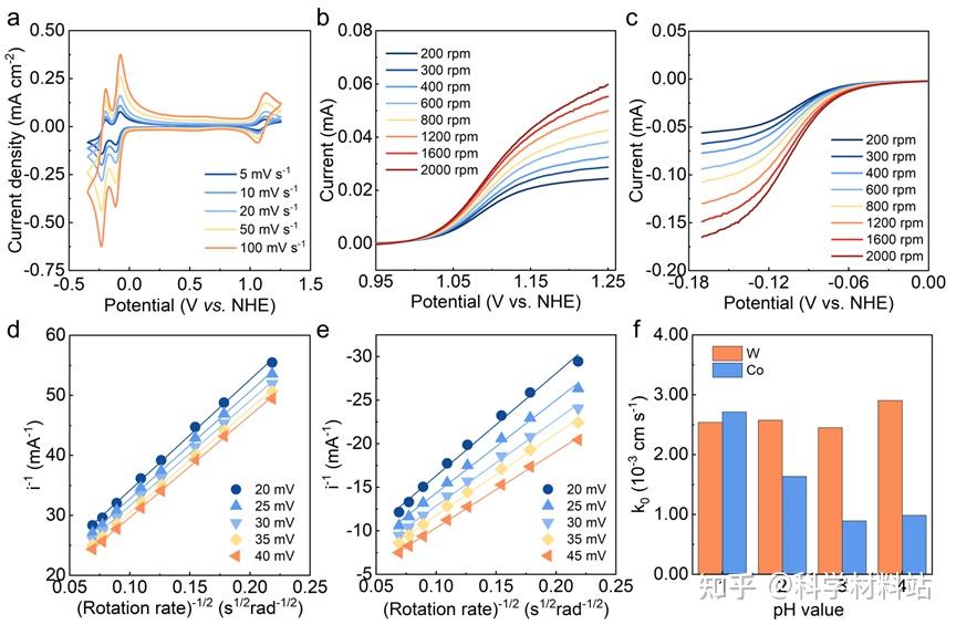 陈嘉嘉教授，Energy Storage Materials文章：通过 pH调控{CoW12}多金属氧酸团簇内外球电子转移行为实现超1.5 V ...