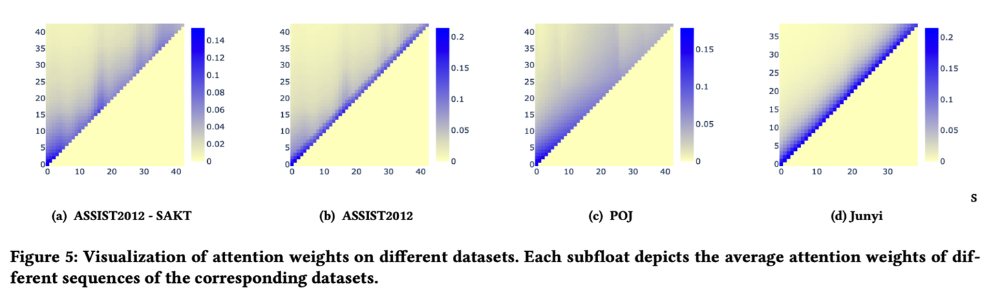 RKT:Relation-Aware Self-Attention for Knowledge Tracing 分享 - 知乎