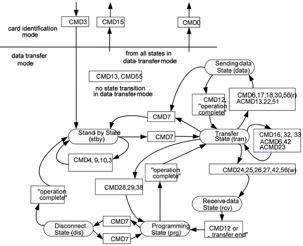 SD2.0协议详解：命令格式、初始化/读取/写入 - 知乎