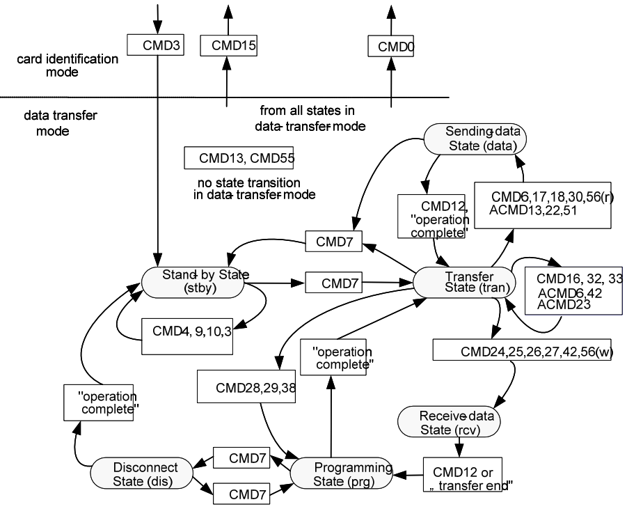 SD2.0协议详解：命令格式、初始化/读取/写入 - 知乎