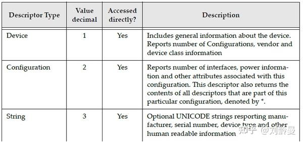 pcie&usb对比学习笔记第五章：系统配置空间及系统初始化至运行 - 知乎