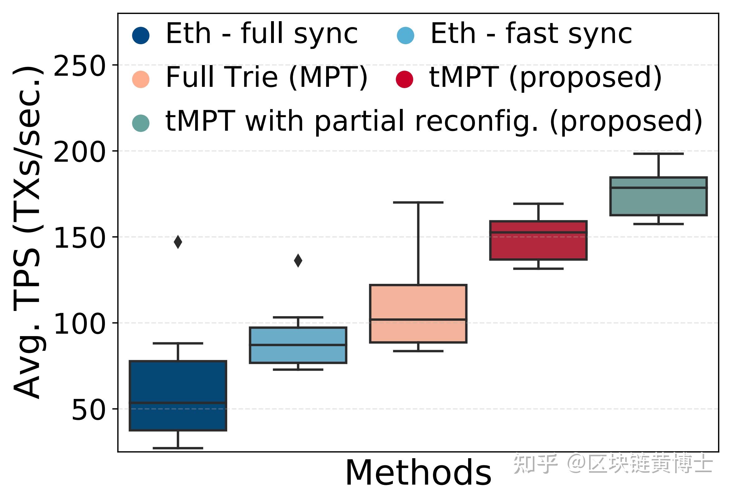 区块链分片重组实现方案被国际会议 IWQoS'23 接收 - 知乎