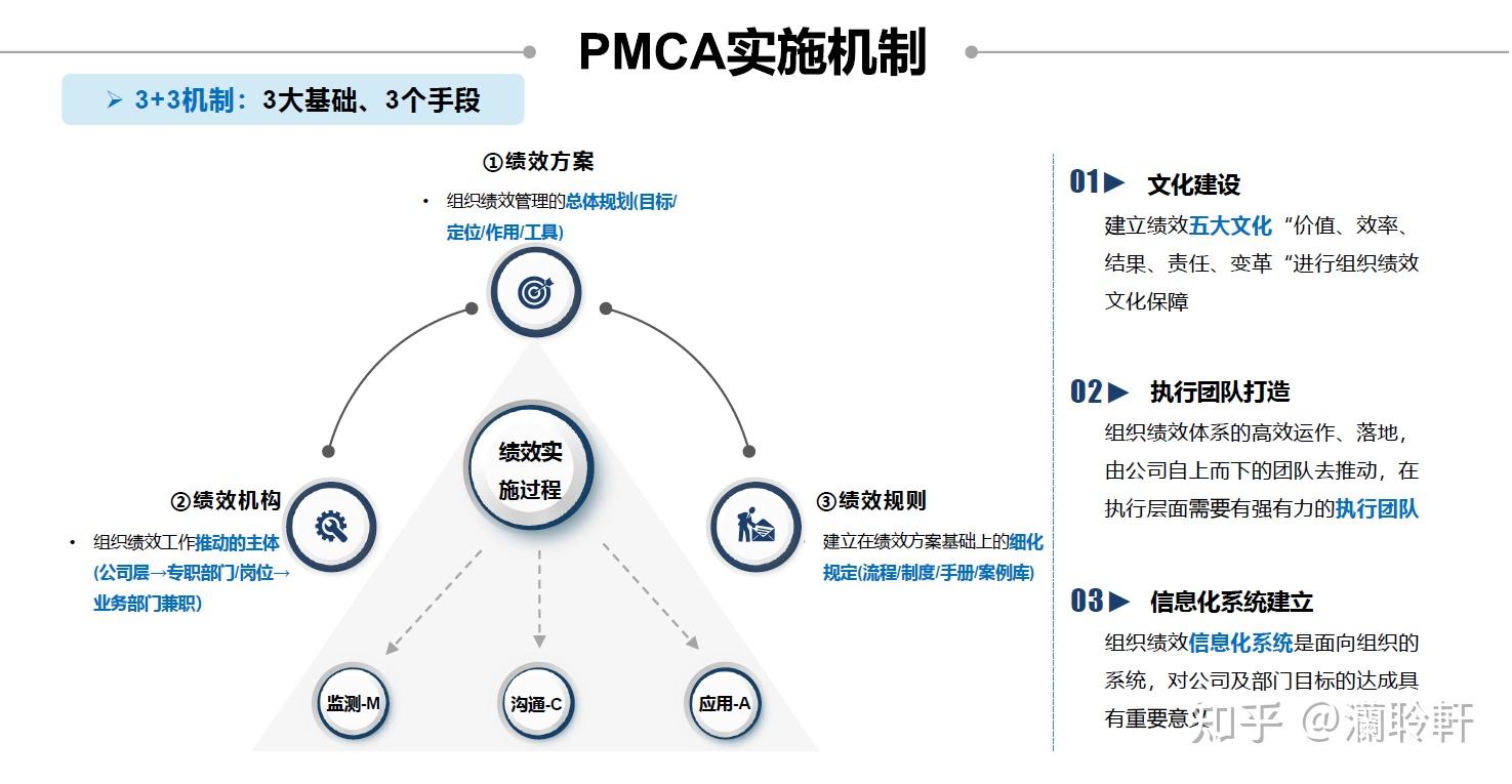 运营工具—组织绩效(PMCA) - 知乎