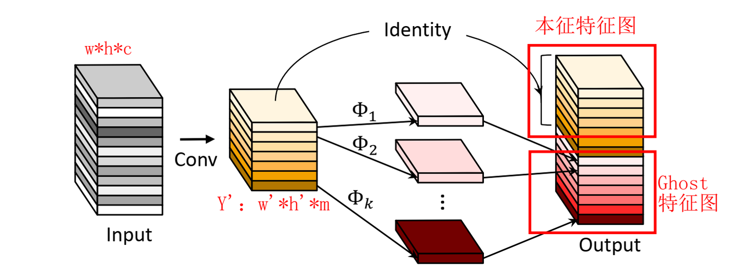 GhostNet论文解析：Ghost Module - 知乎